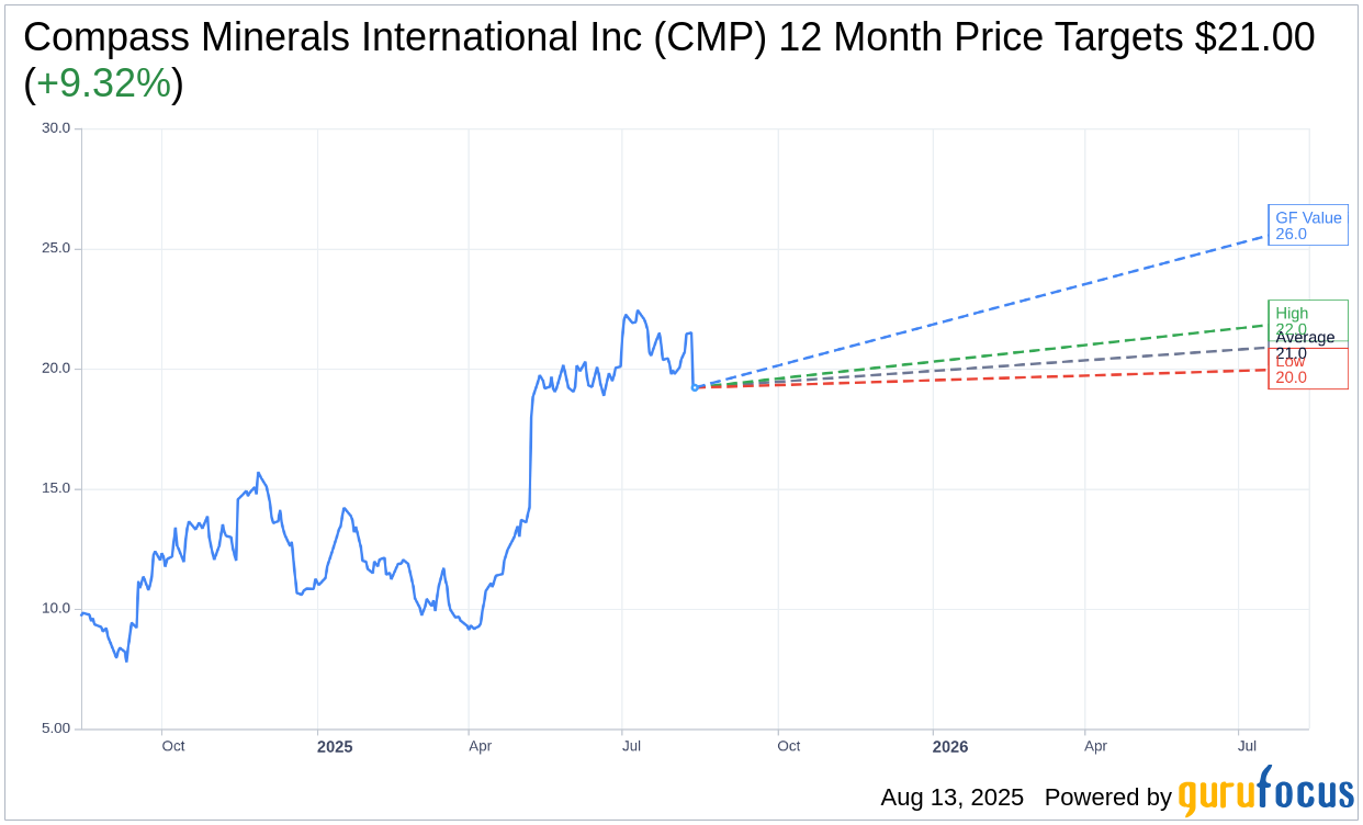CMP's Rating Revised: JP Morgan Downgrades, Raises Price Target