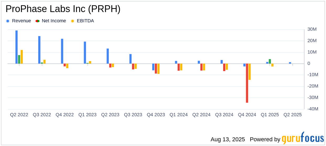 ProPhase Labs Inc Reports Q2 2025 Earnings: EPS of $(0.11) Misse