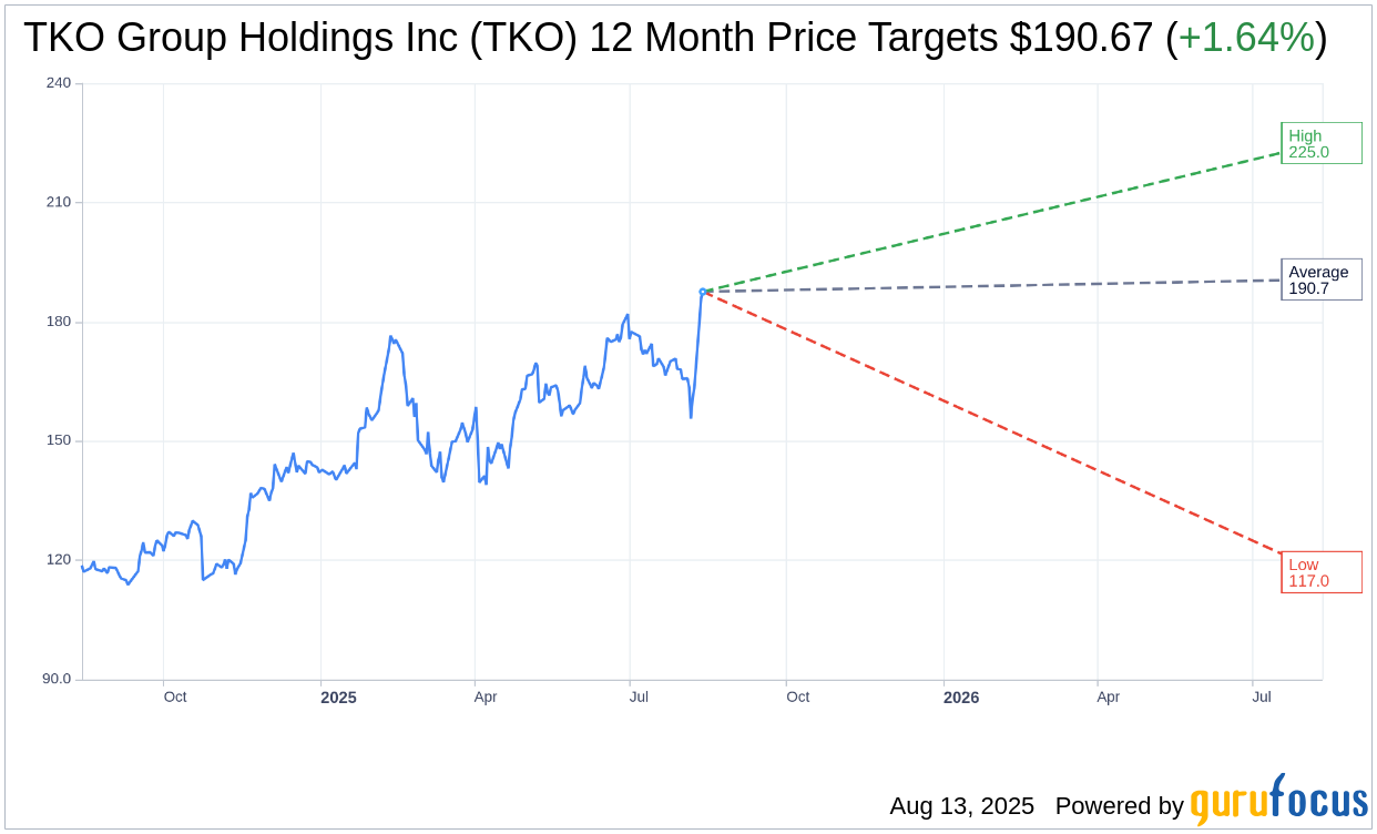 Guggenheim Raises Price Target for TKO to $205, Maintains Buy Rating | TKO Stock News