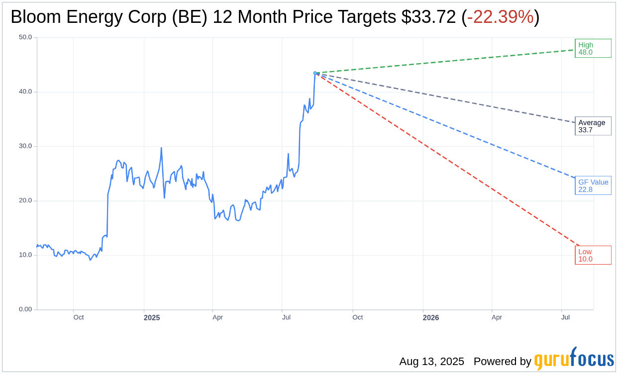 Bloom Energy (BE) Surges Amid Talks with Data Center Developers