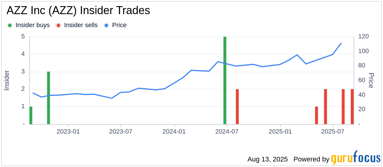 Insider Sell: Kurt Russell Sells 10,321 Shares of AZZ Inc (AZZ)