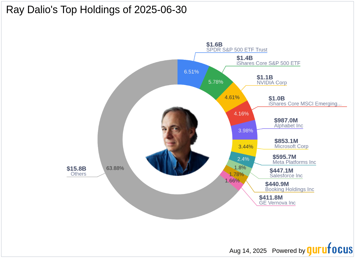 Ray Dalio's Strategic Moves: Exiting Alibaba Group Holding Ltd w
