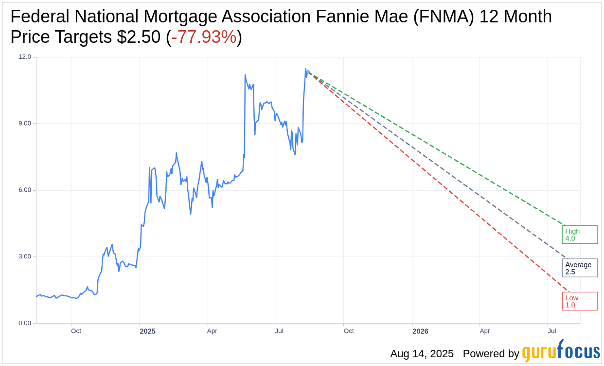 Fannie Mae (FNMA) Faces Defamation Lawsuit from Former Employees