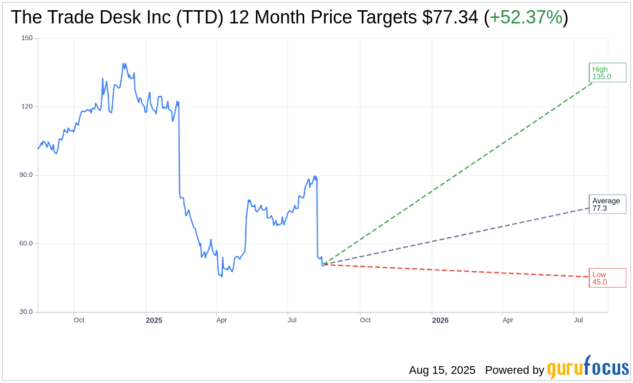 Trade Desk (TTD) Reaffirms Strong Partnership with Walmart