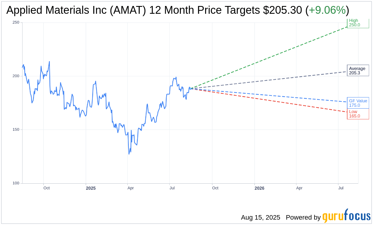 AMAT Stock Sees Downgrade by B of A Securities on August 15, 202