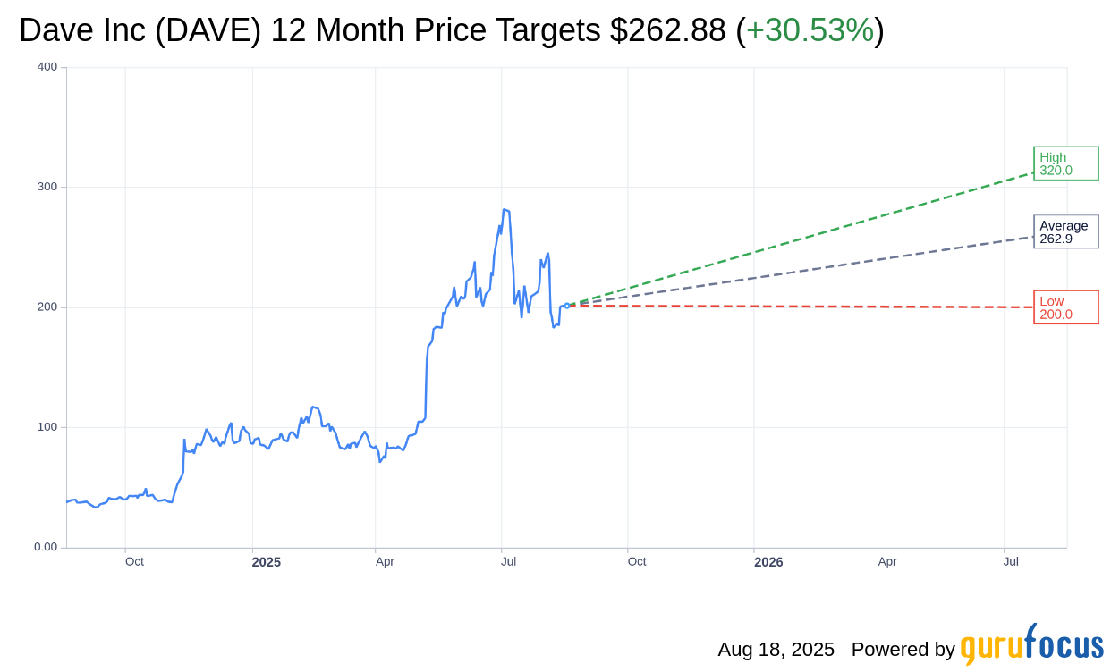 Dave (DAVE) Maintains Outperform Rating and Price Target | DAVE Stock News