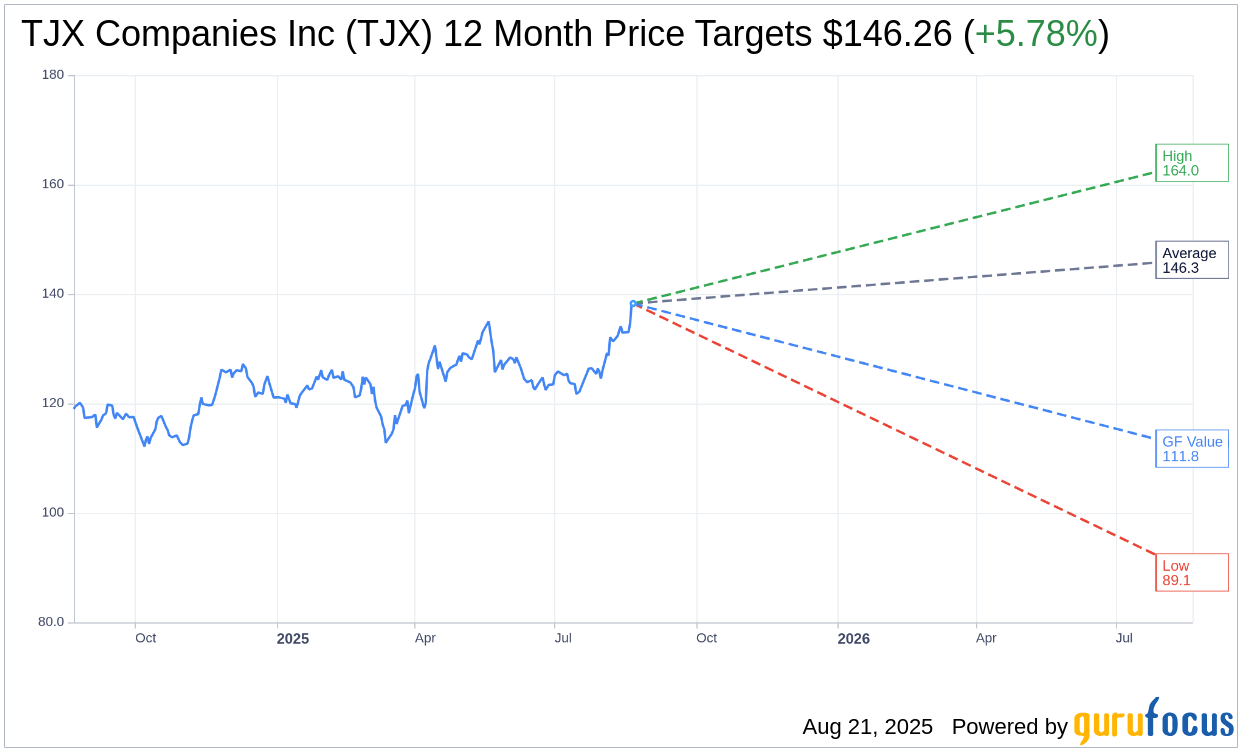 TJX Hits All-Time High, Raises Full-Year Guidance Amid Strong Performance