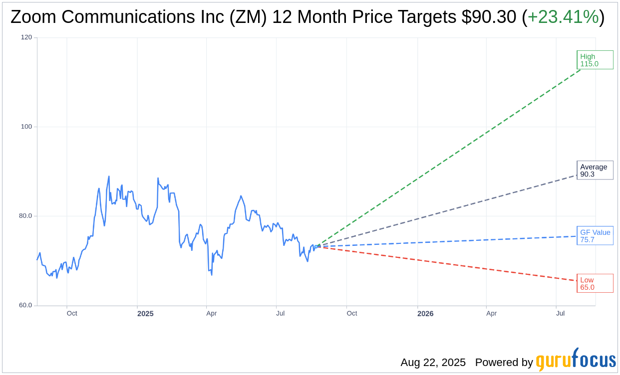 RBC Capital Raises Price Target for Zoom Communications (ZM) to