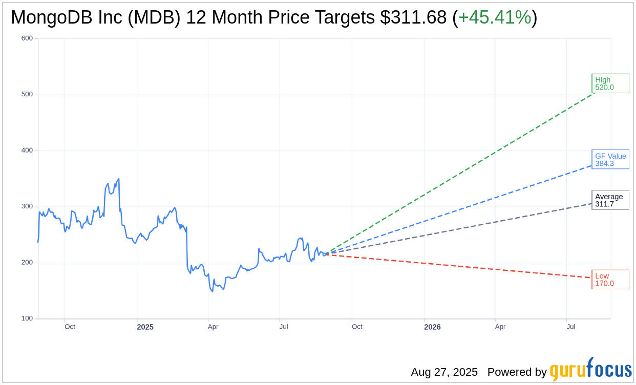 MongoDB (MDB) Sees Analyst Price Target Raise to $325 by DA Davidson ...