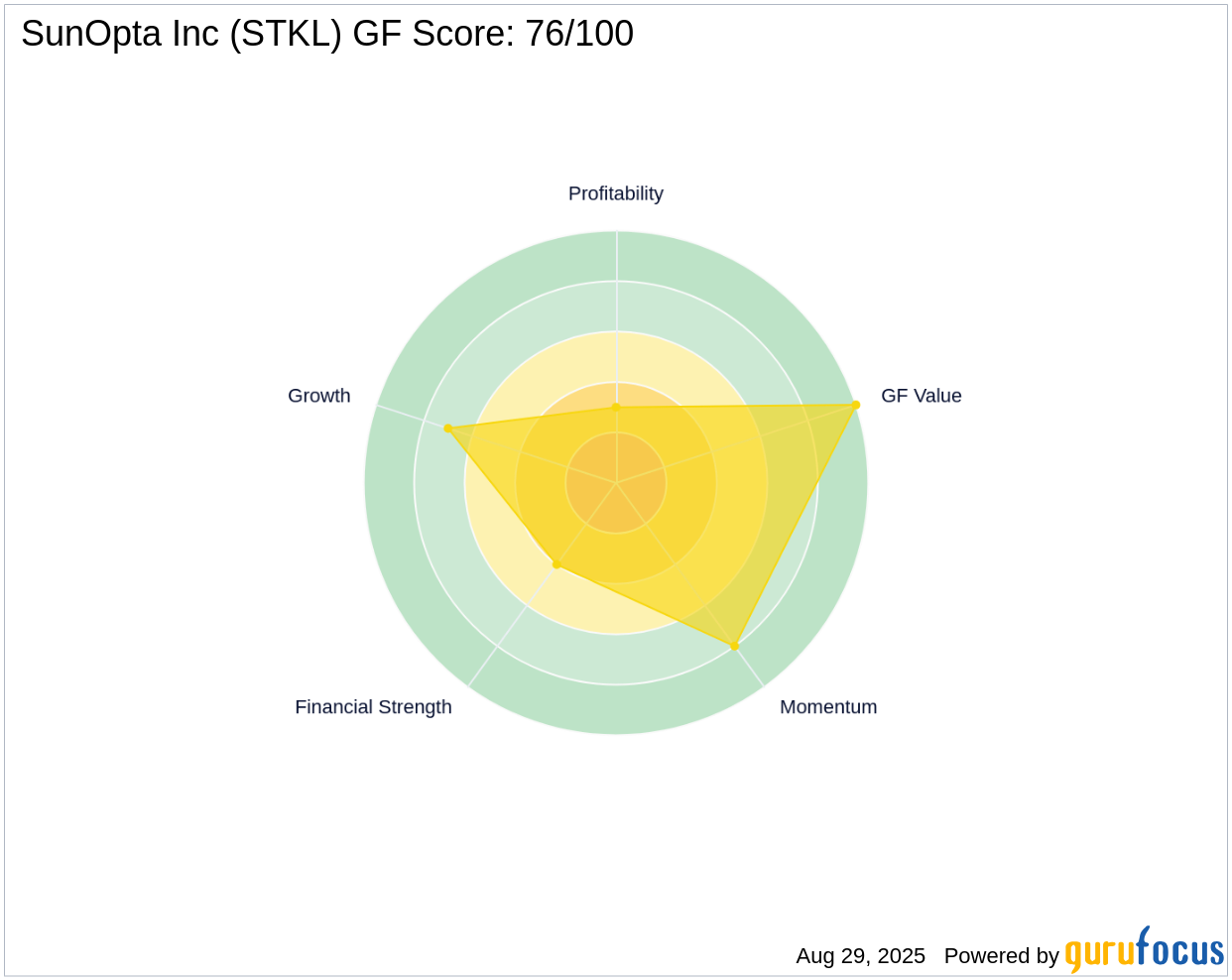 Leon Cooperman's Strategic Acquisition of SunOpta Inc Shares