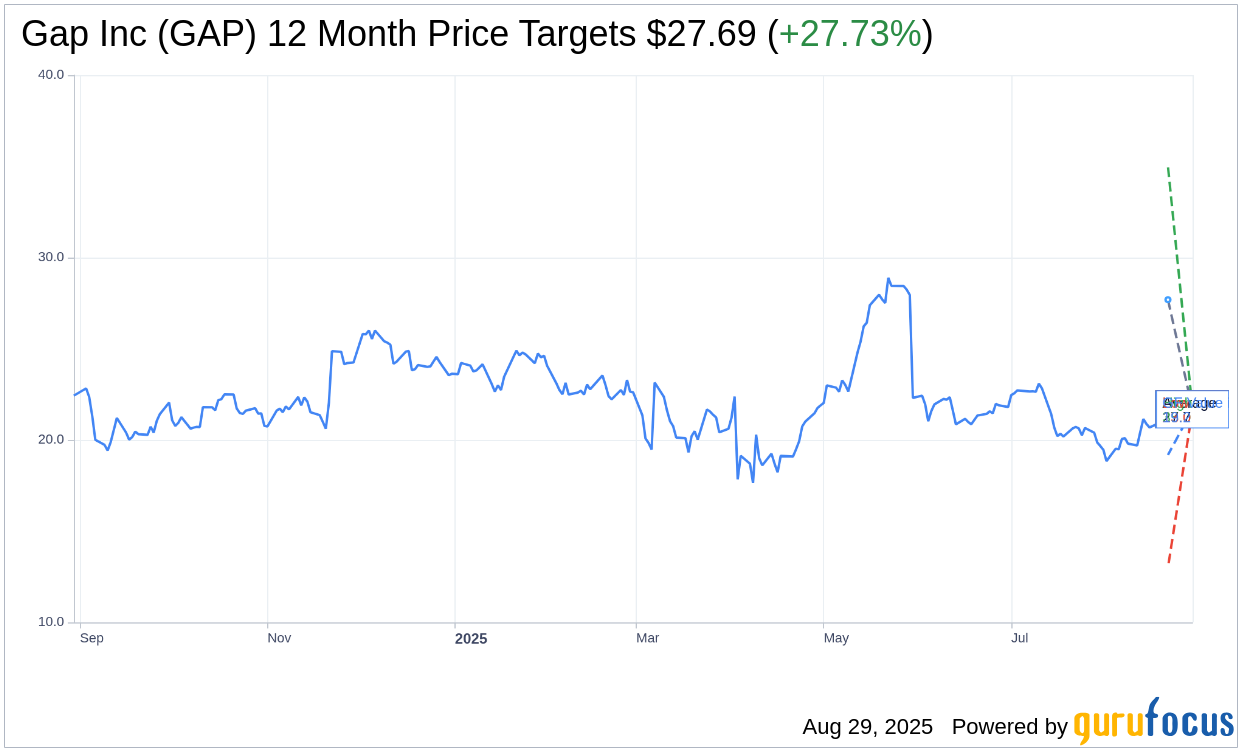Gap (GAP) Analyst Rating Update: B of A Securities Raises Price Target ...