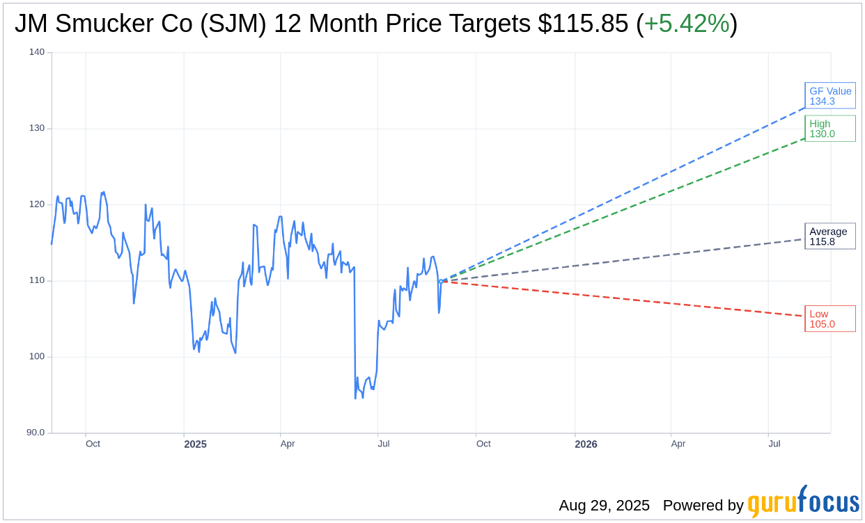 JM Smucker (SJM) Analyst Rating Update by Barclays | SJM Stock N
