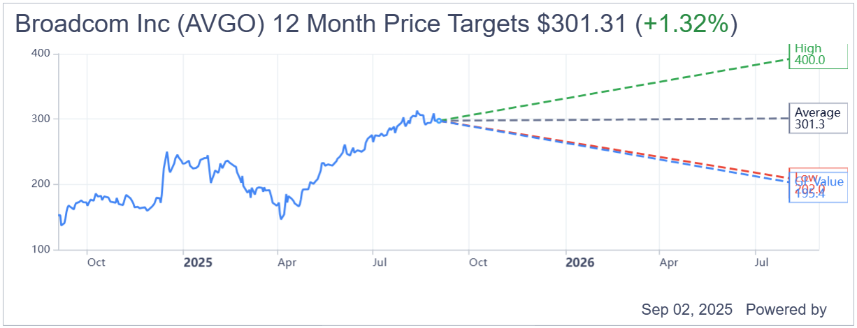 Broadcom Q3 Earnings Preview: What to Expect From Upcoming Repor