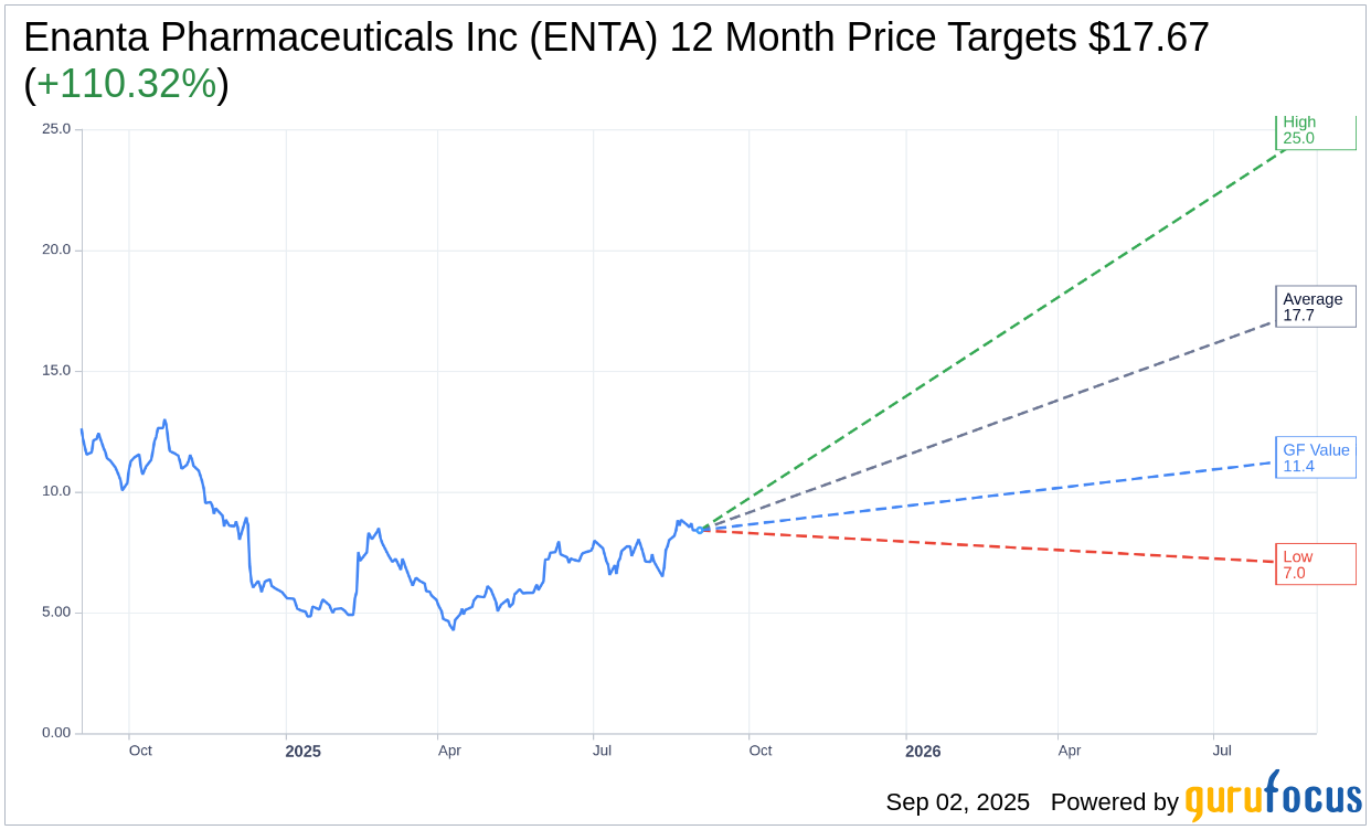 Enanta Pharma (ENTA) Receives New 'Buy' Rating from WestPark Capital ...