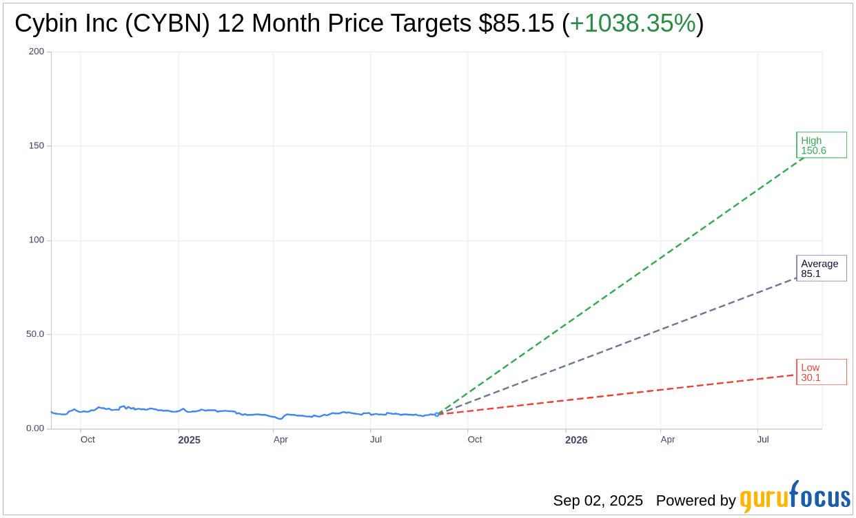 Cybin (CYBN) CEO Steps Down; Shares React