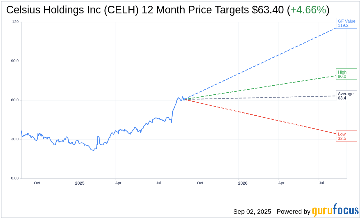 CELH: Roth Capital Raises Price Target to $70, Maintains Buy Rating ...