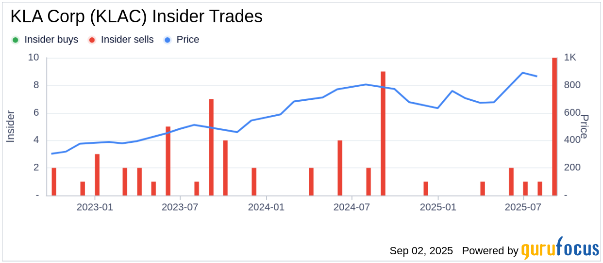 Insider Sell: Ahmad Khan Sells Shares of KLA Corp (KLAC)