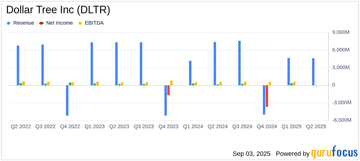Dollar Tree Inc (DLTR) Q2 2025 Earnings: EPS of $0.75 and Revenu