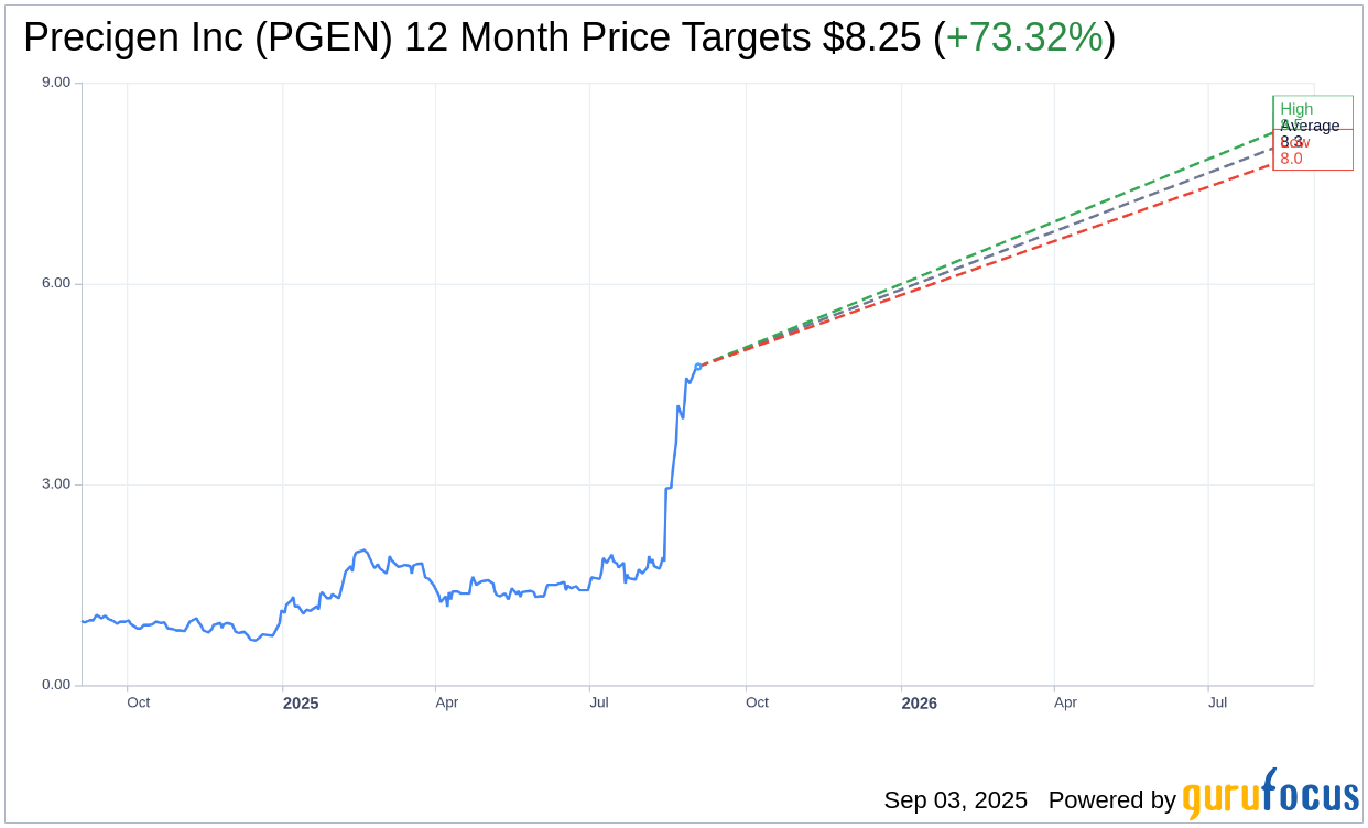 Precigen (PGEN) Secures $125M Credit Facility with Pharmakon Adv
