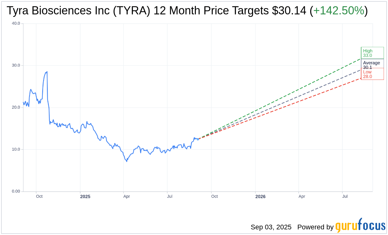 Raymond James Initiates Coverage on TYRA with Strong Buy Rating