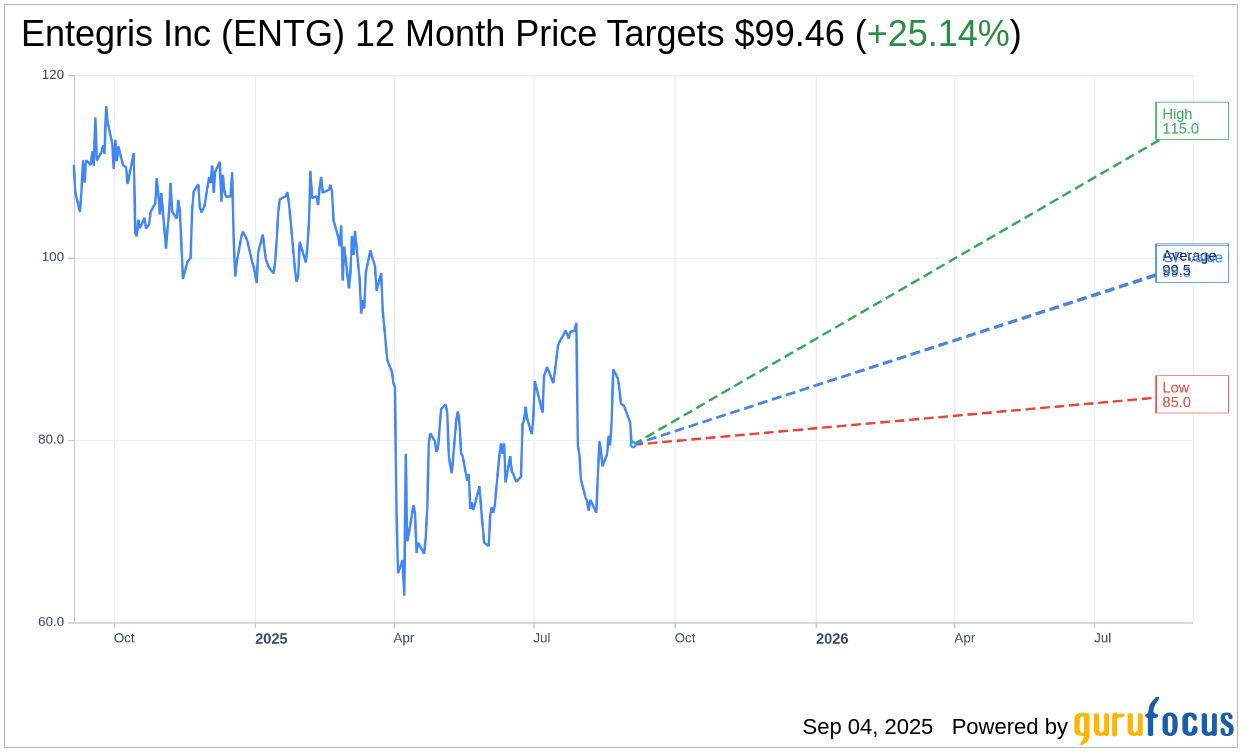 Oppenheimer Initiates Coverage on ENTG with Perform Rating | ENTG Stock ...