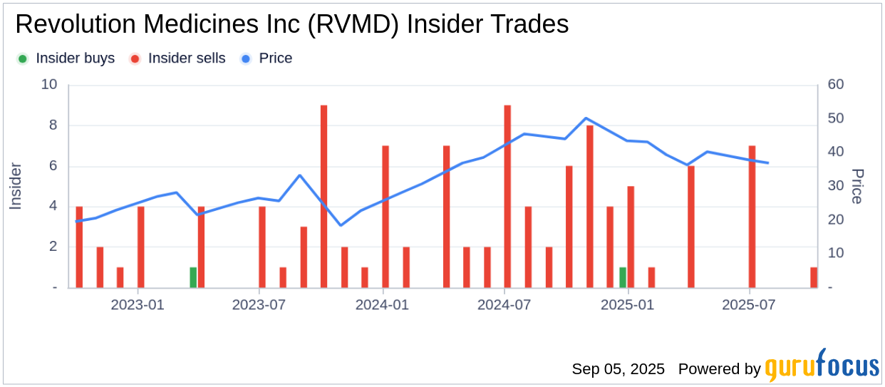 Insider Sell: Jack Anders Sells 10,000 Shares of Revolution Medicines ...