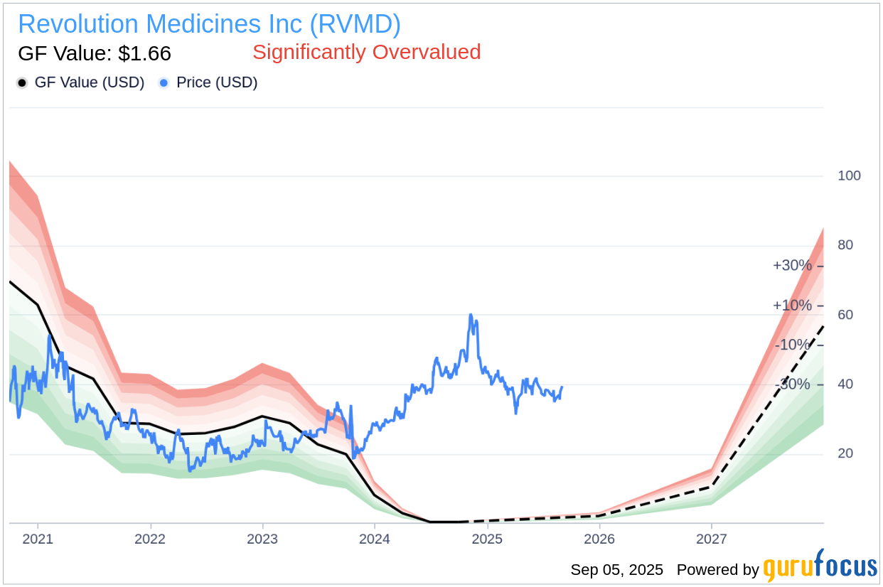 Insider Sell: Jack Anders Sells 10,000 Shares of Revolution Medicines ...