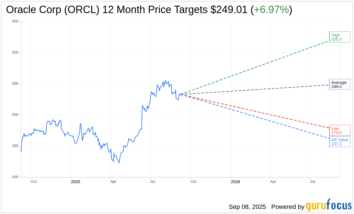 Oracle (ORCL) Analyst Rating Update: Morgan Stanley Raises Price