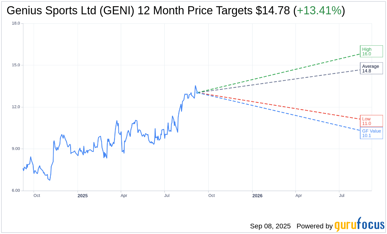 Genius Sports (GENI) Expands Partnership with Hard Rock Bet