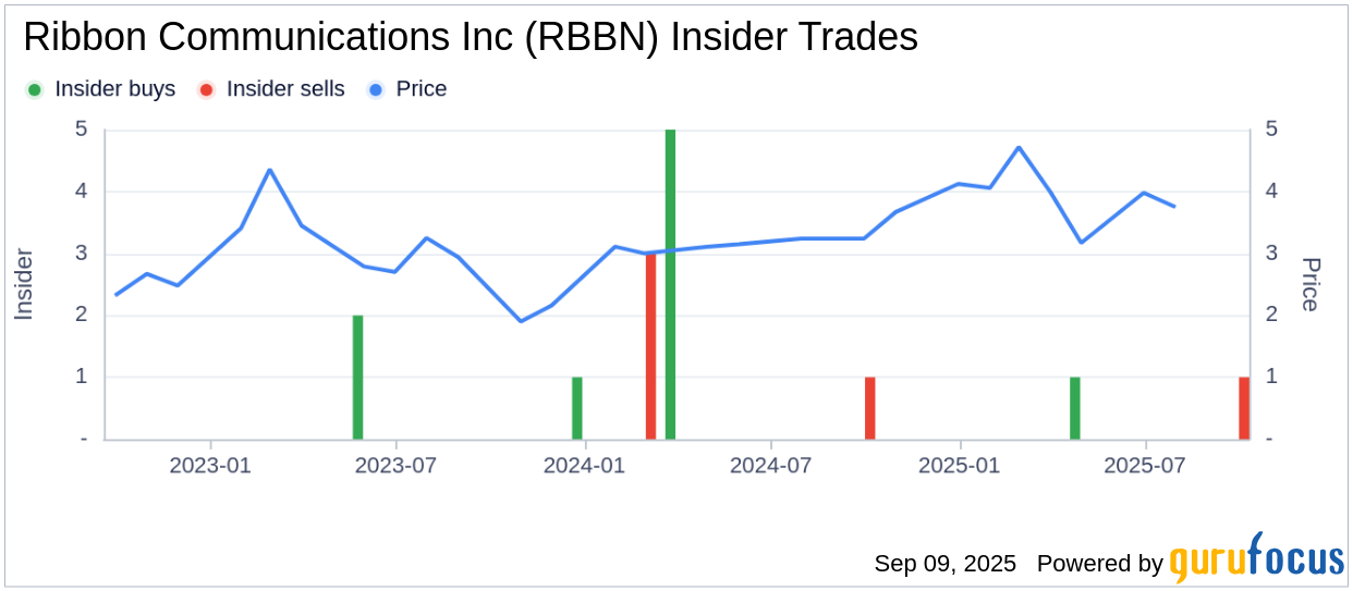 Insider Sell: Dan Redington Sells 189,610 Shares of Ribbon Commu