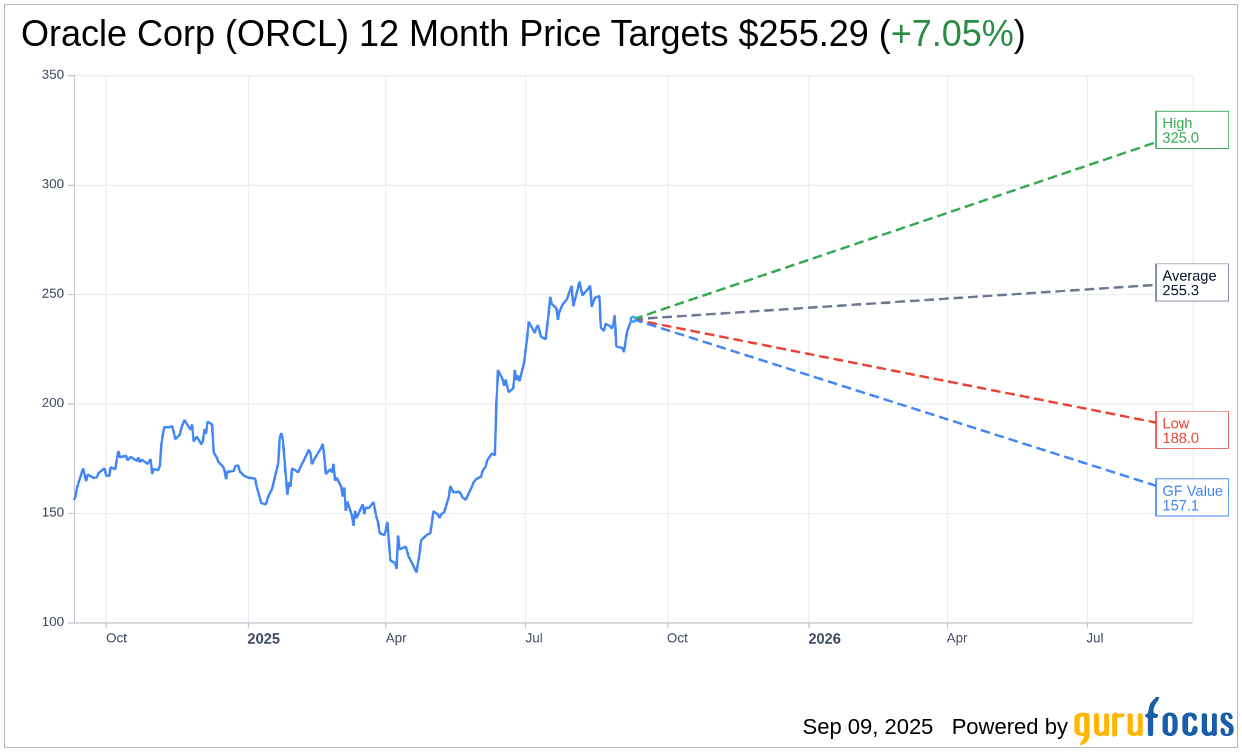 Oracle (ORCL) Analyst Rating Update: Citigroup Raises Price Targ