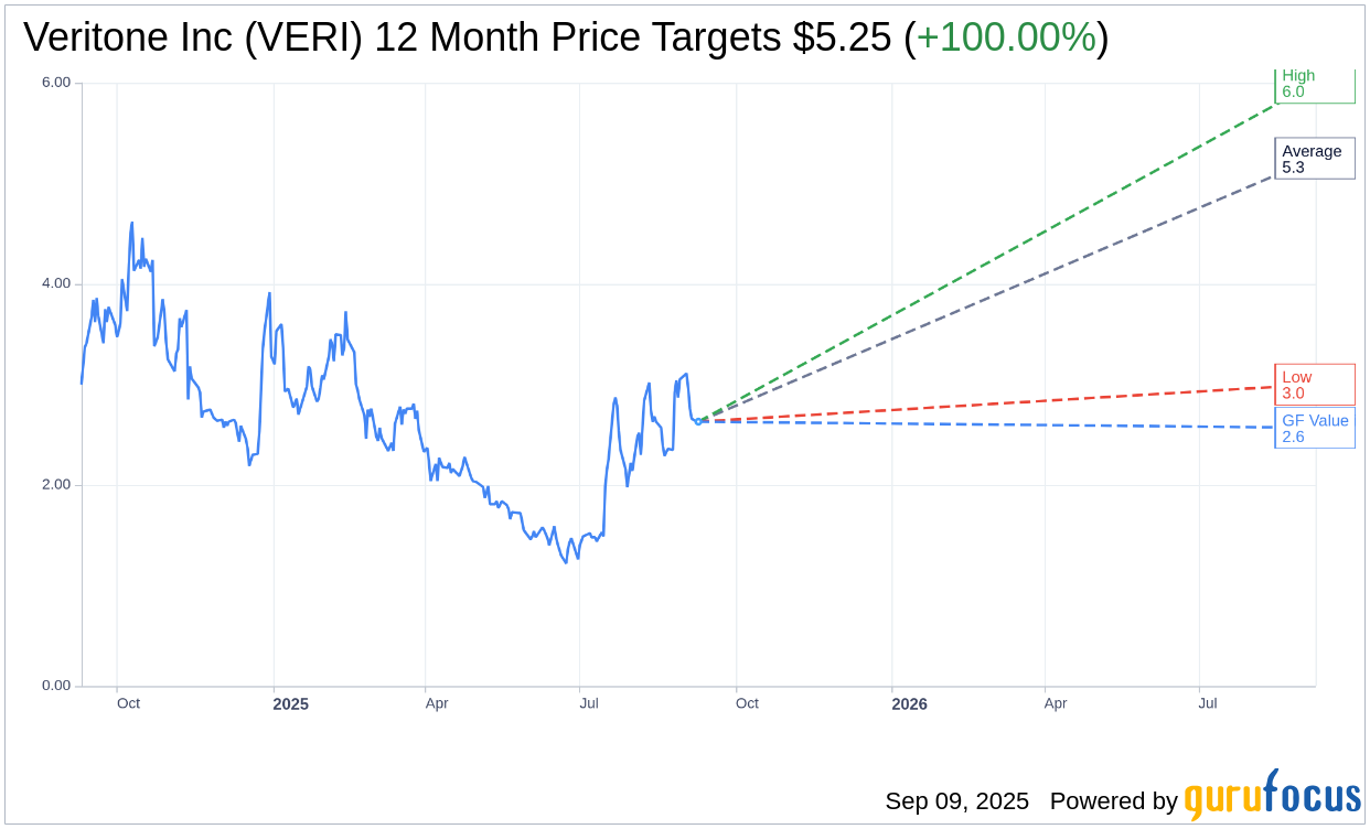 Veritone (VERI) Analyst Rating Update: Target Price Soars to $26