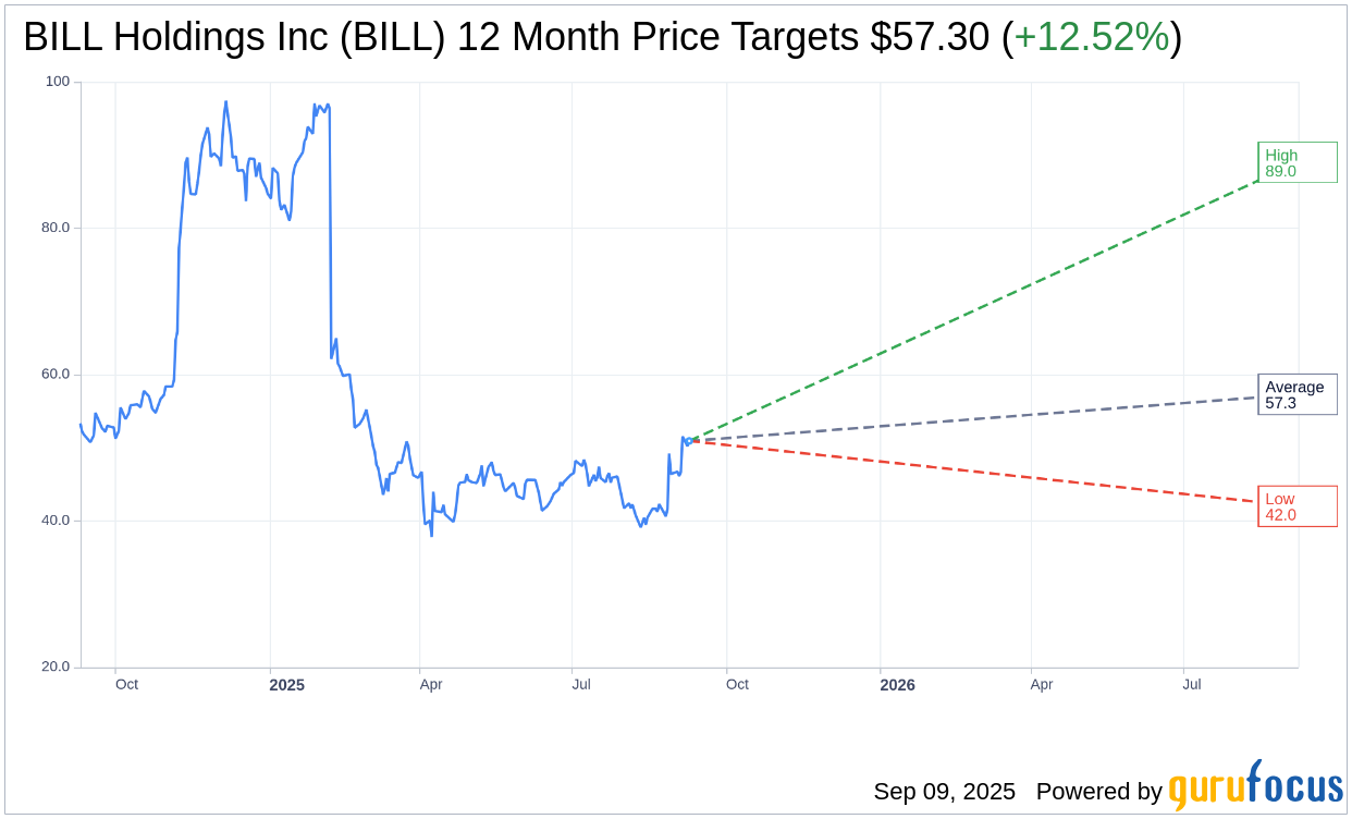 BILL Holdings (BILL) Gains as Elliott Management Takes Stake