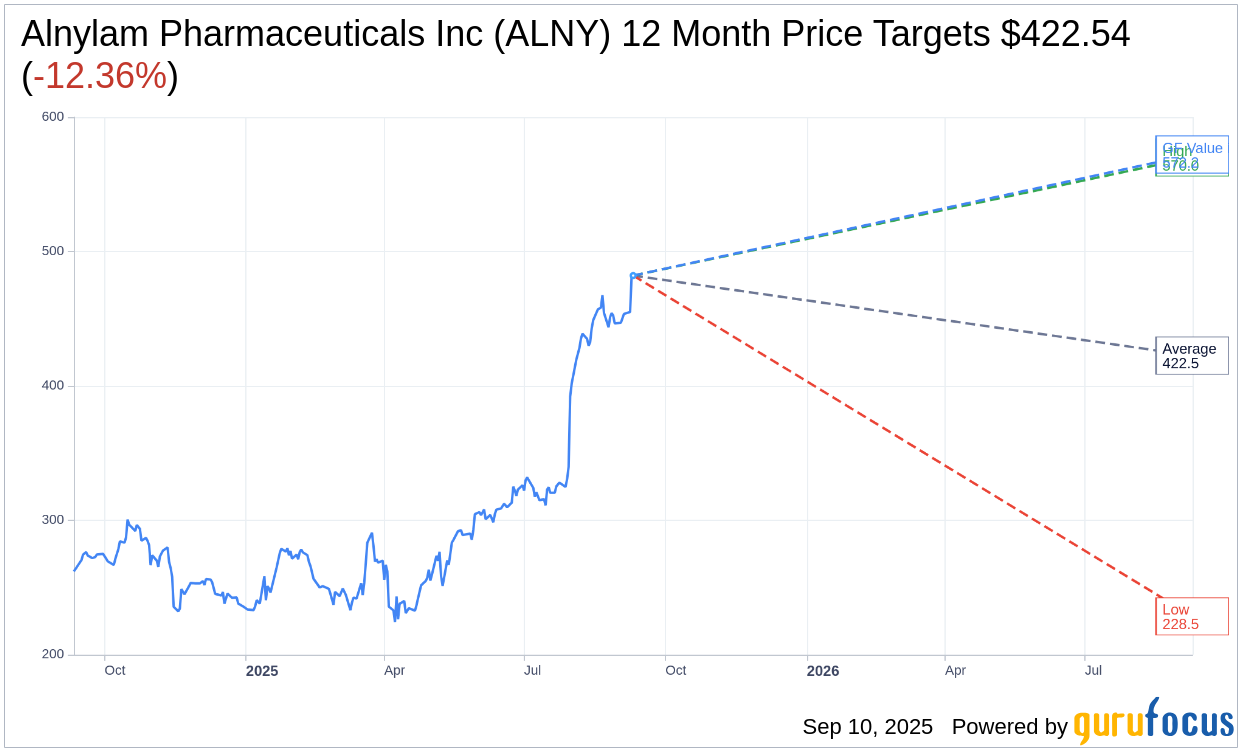 Alnylam Pharmaceuticals (ALNY) Increases Convertible Notes Offer