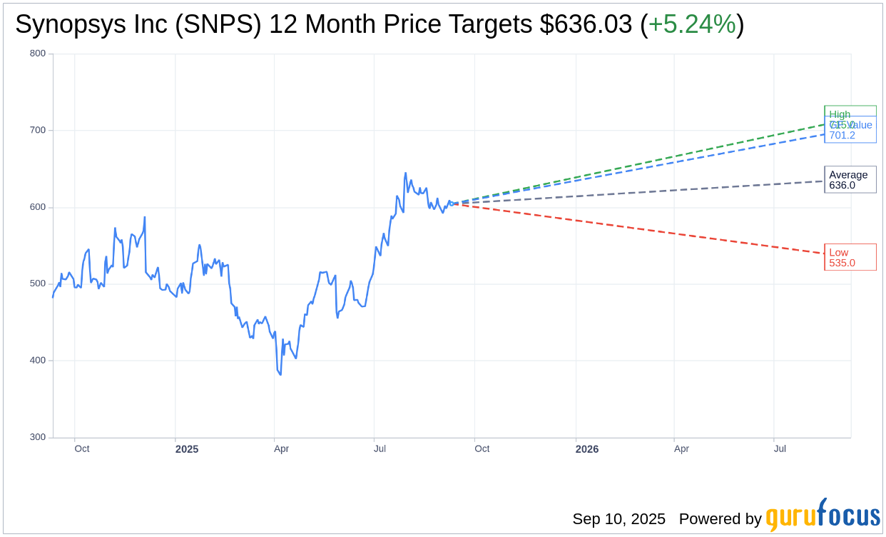 Synopsys (SNPS) Stock Downgraded After Weak Q3 Results