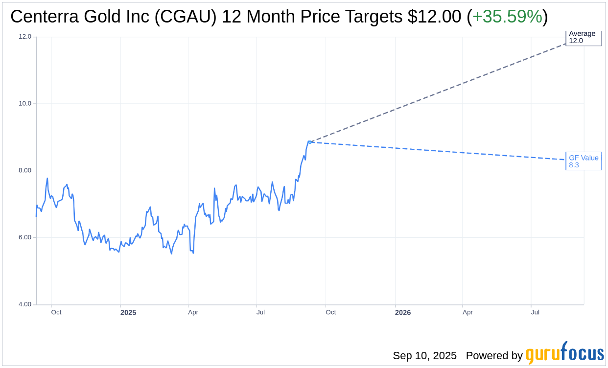 RBC Capital Downgrades Centerra Gold (CGAU) Despite Raised Price