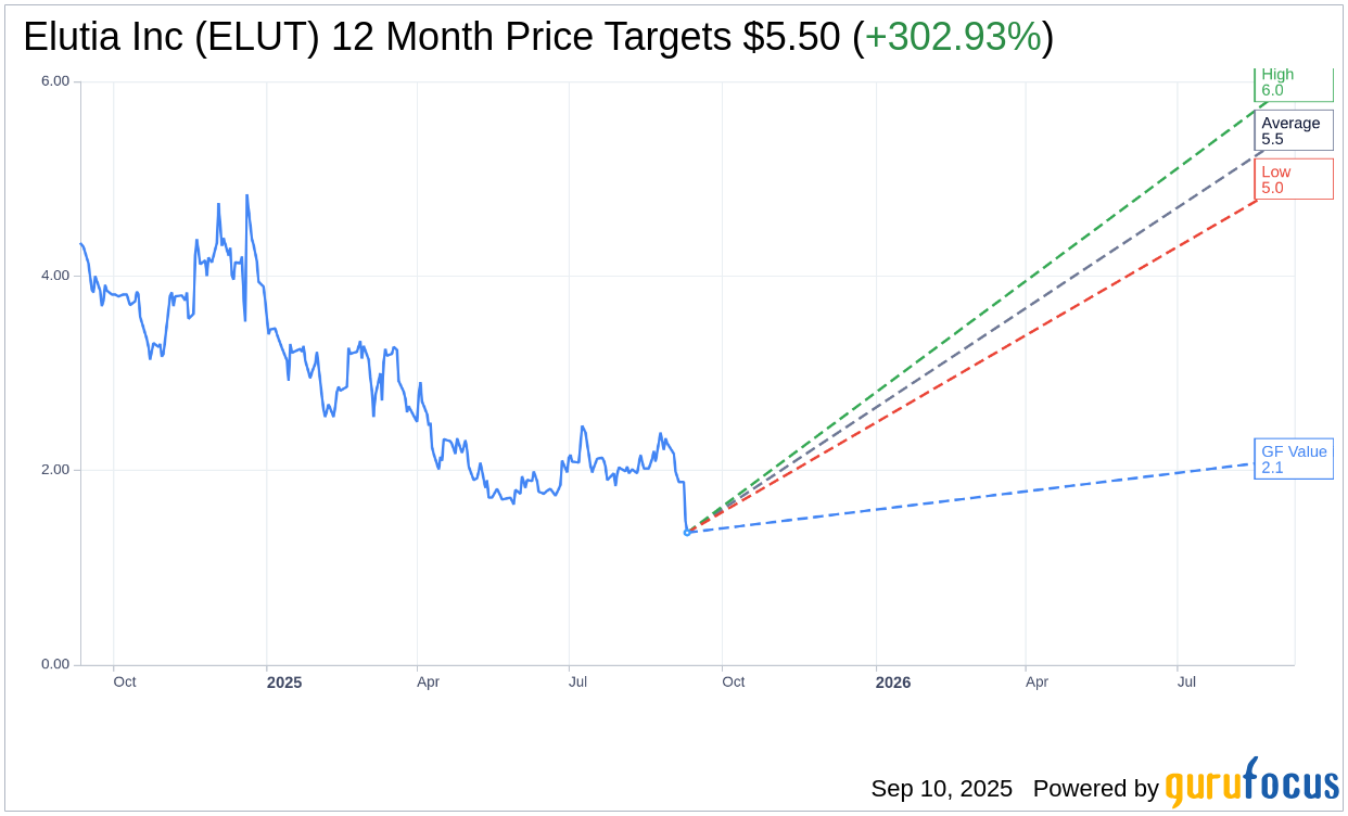 Elutia (ELUT) Sees Price Target Lowered, Rating Maintained by La