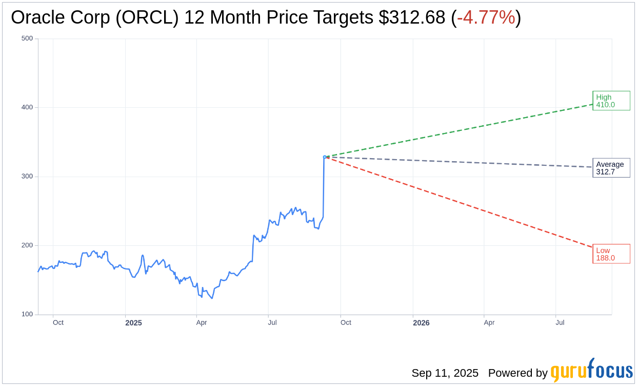 Oracle (ORCL) Sees Analyst Rating and Price Target Adjustment by