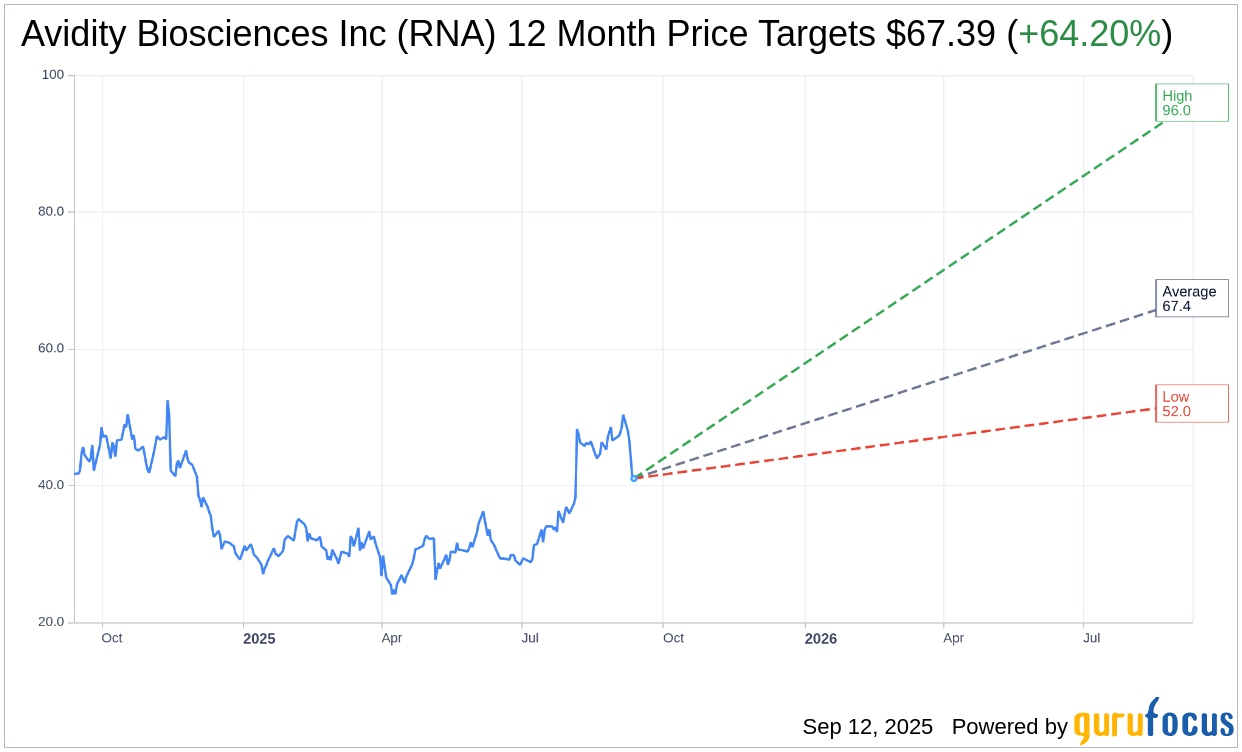 Avidity Biosciences (RNA) Announces Upsized $600M Stock Offering