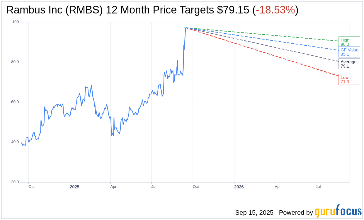 Rambus (RMBS) Sees Significant Price Target Increase by Baird