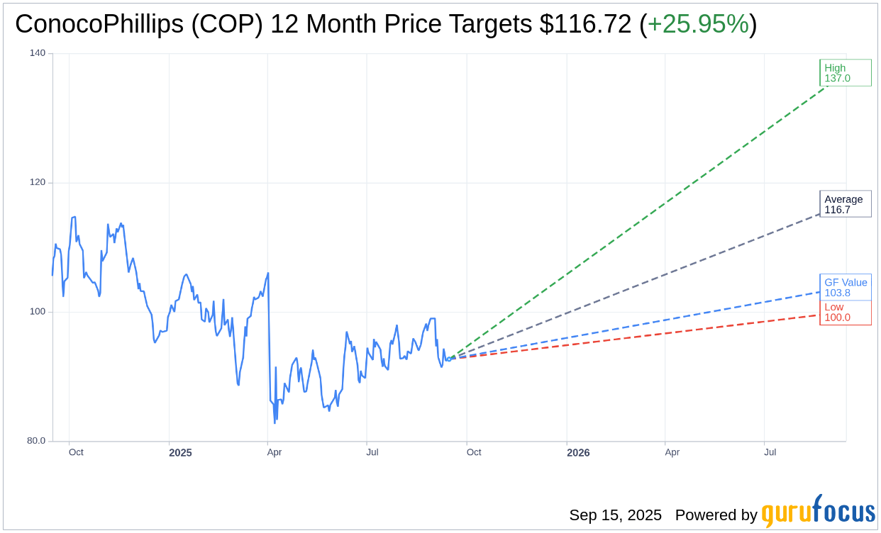 ConocoPhillips (COP) Target Price Lowered by Mizuho; Rating Unch
