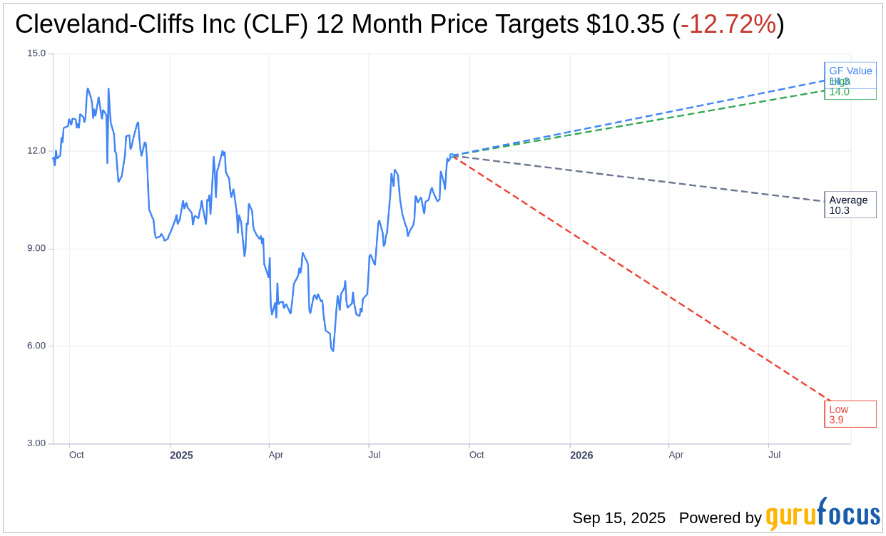 Cleveland-Cliffs (CLF): Analyst Raises Target Price Amid Neutral