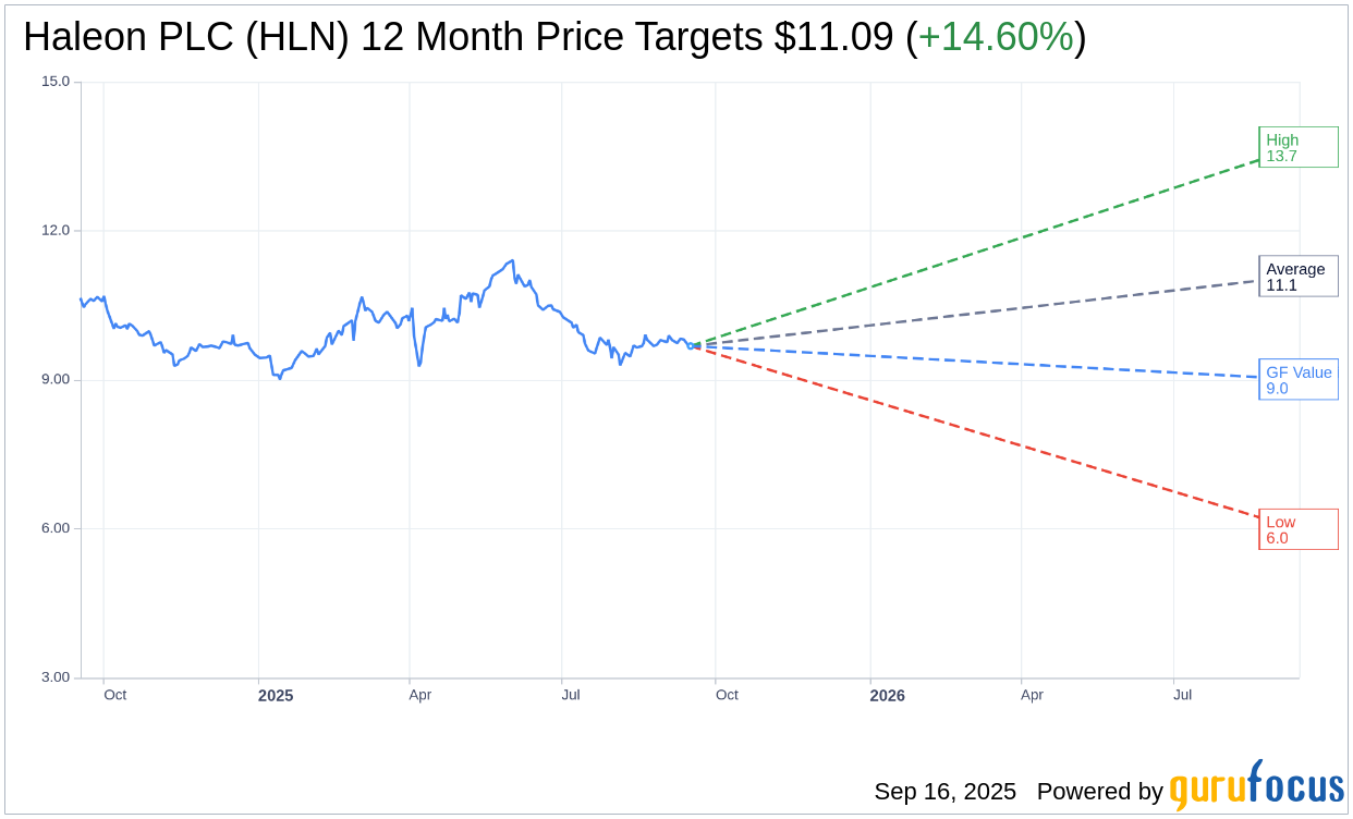 Haleon (HLN) Downgraded by Barclays | HLN Stock News