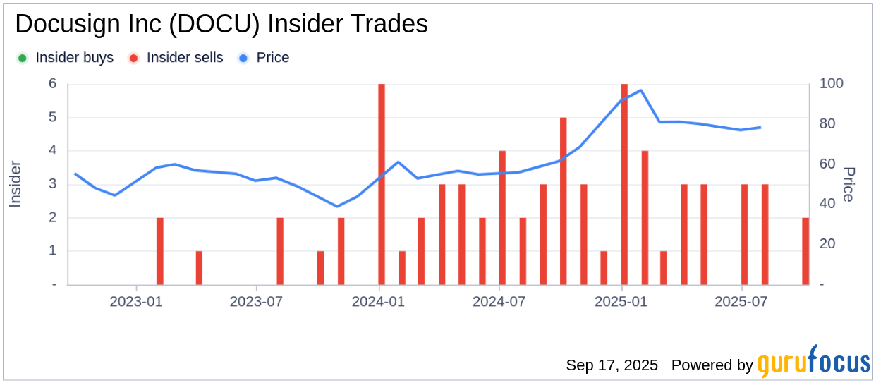 Insider Sell: Anna Marrs Sells Shares of Docusign Inc (DOCU)