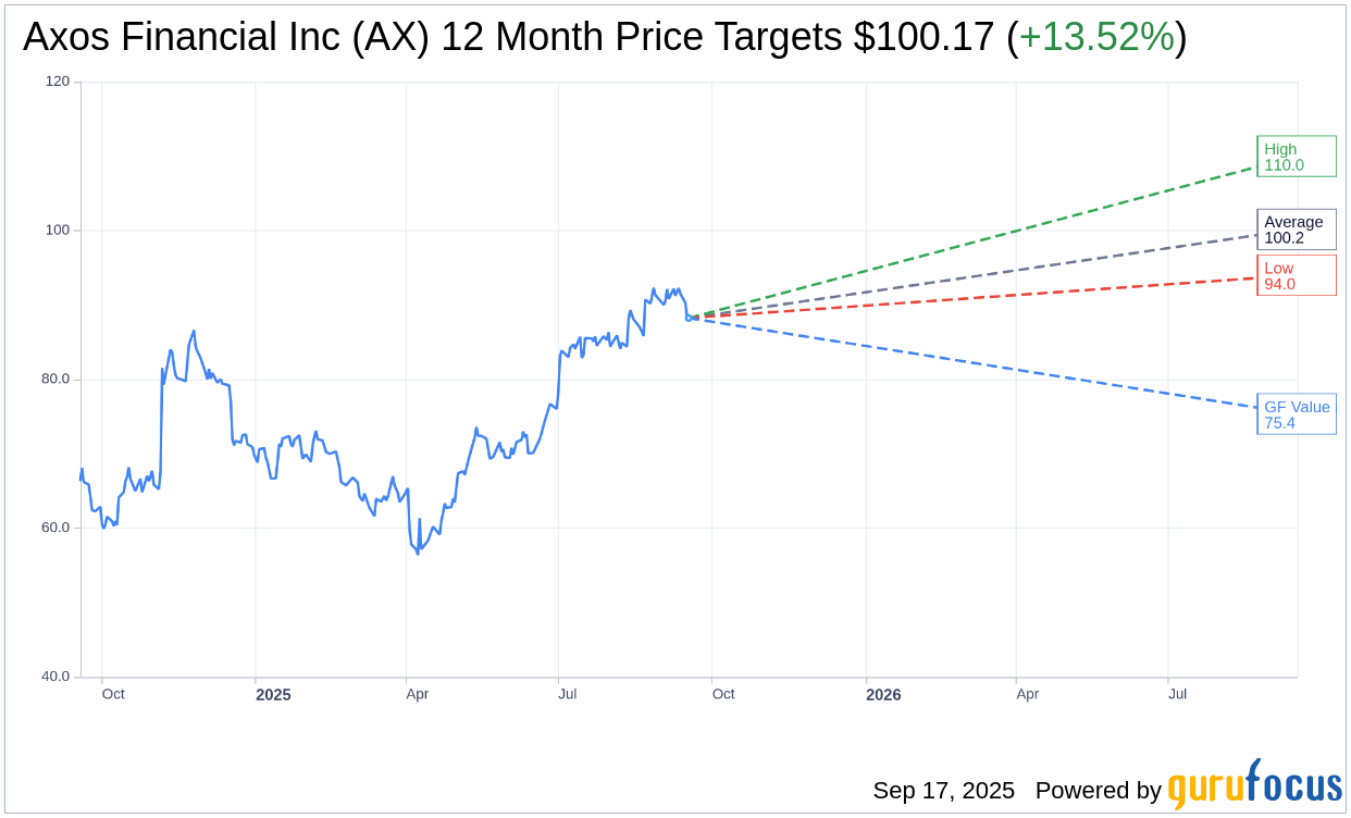 Axos Financial (AX) Launches $200 Million Note Offering