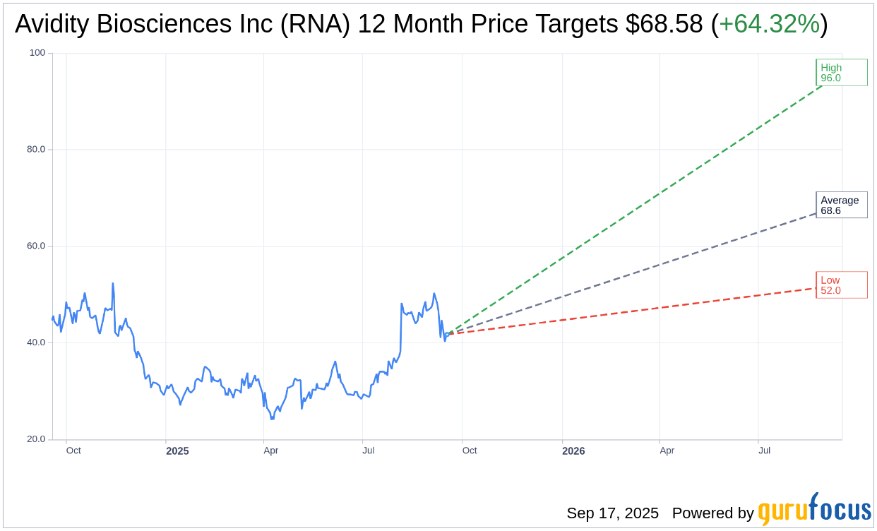 Roth Capital Initiates Coverage on RNA with a 'Buy' Rating | RNA