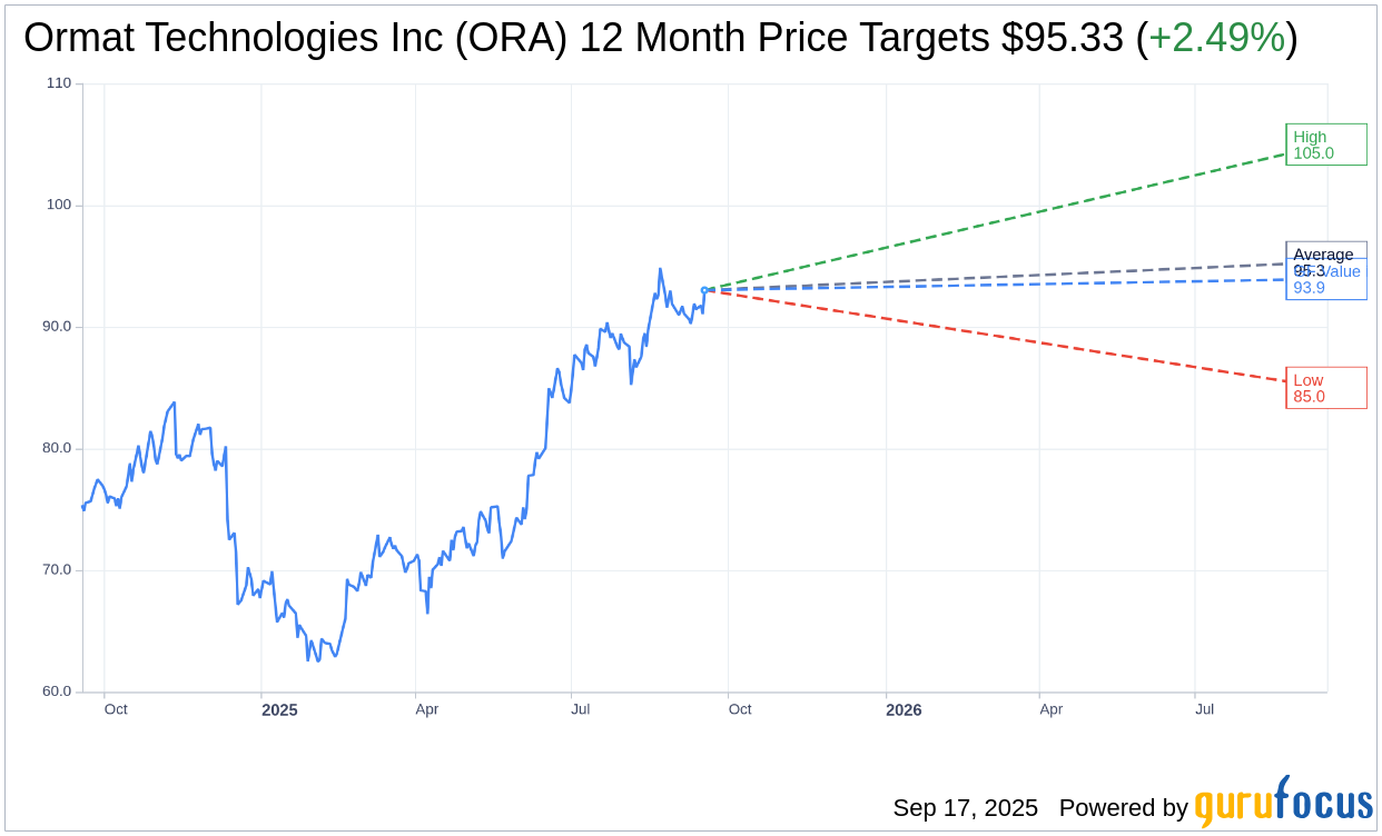 Ormat Technologies (ORA) Sees Upgrade Amid Geothermal Expansion