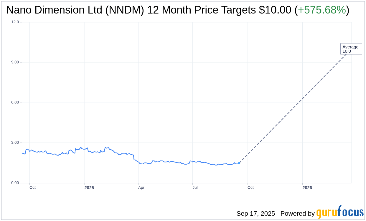 Nano Dimension (NNDM) Achieves Significant Q2 Revenue Growth