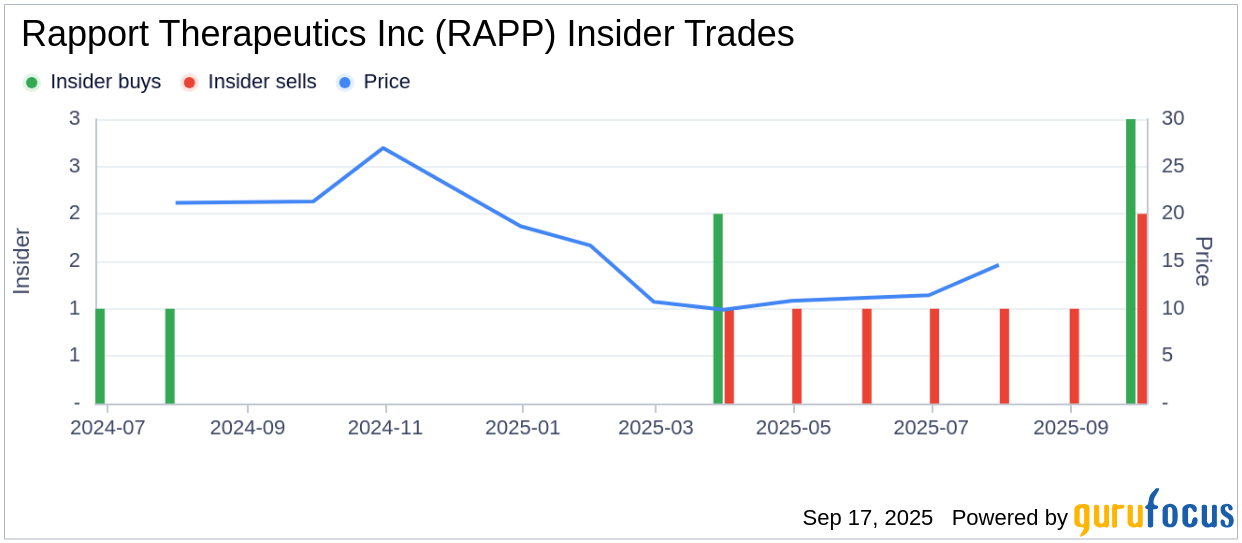 Insider Sell: David Bredt Sells 8,500 Shares of Rapport Therapeu