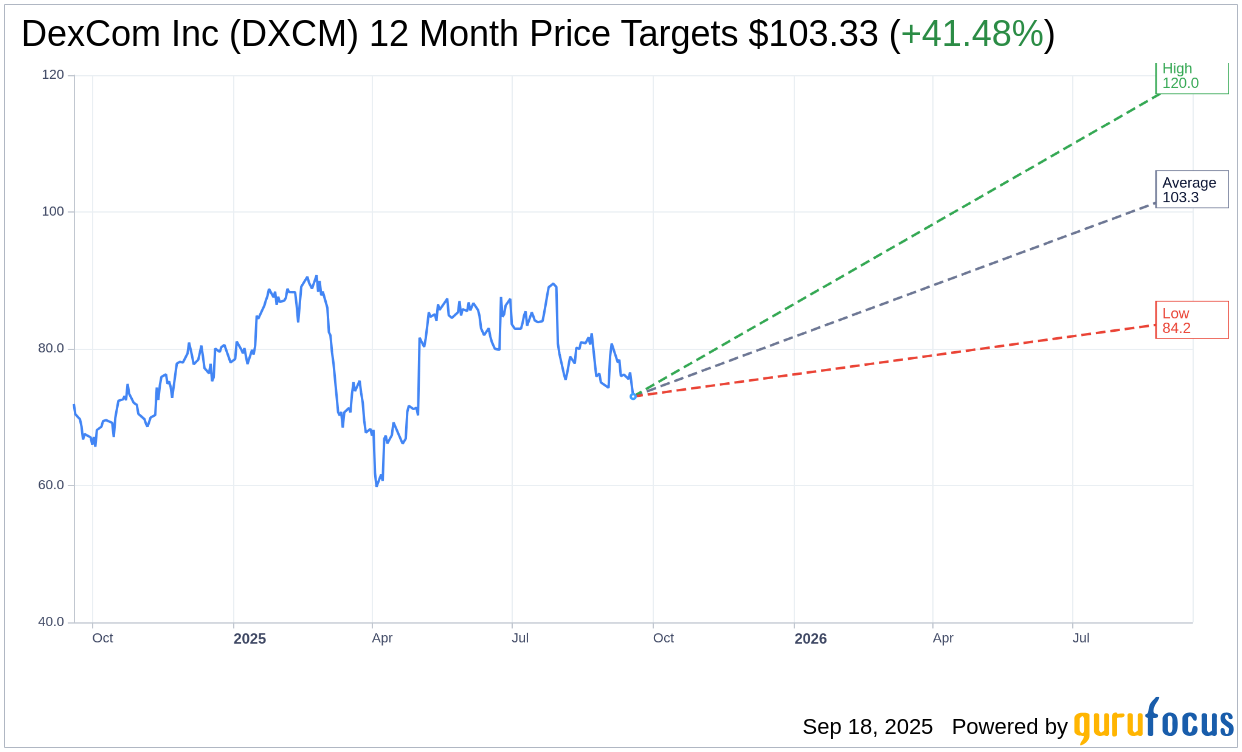 DexCom (DXCM) Shares Decline 3% After Short Report